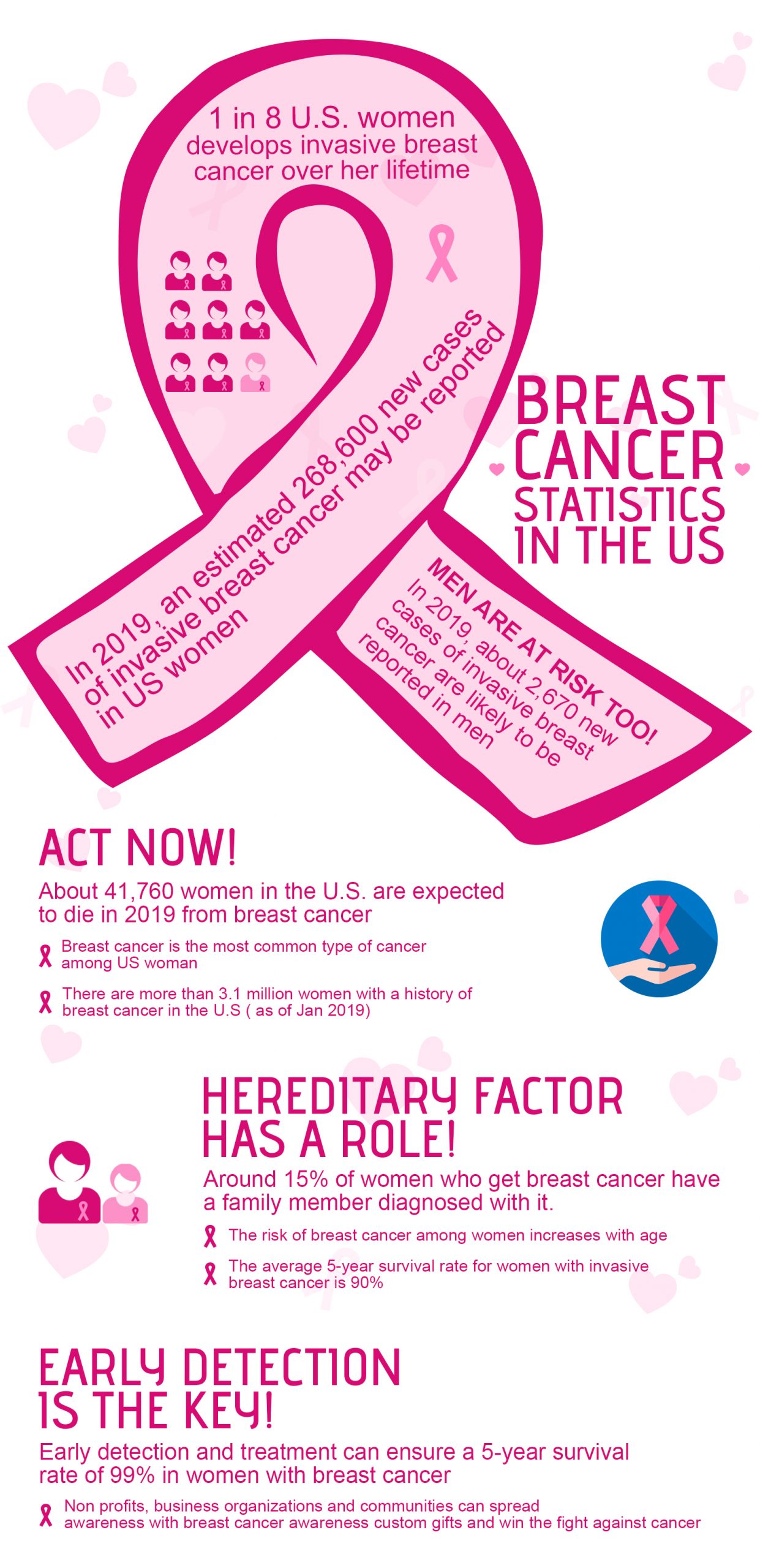 Breast Cancer Statistics In The US – Infographics | ProImprint Blog