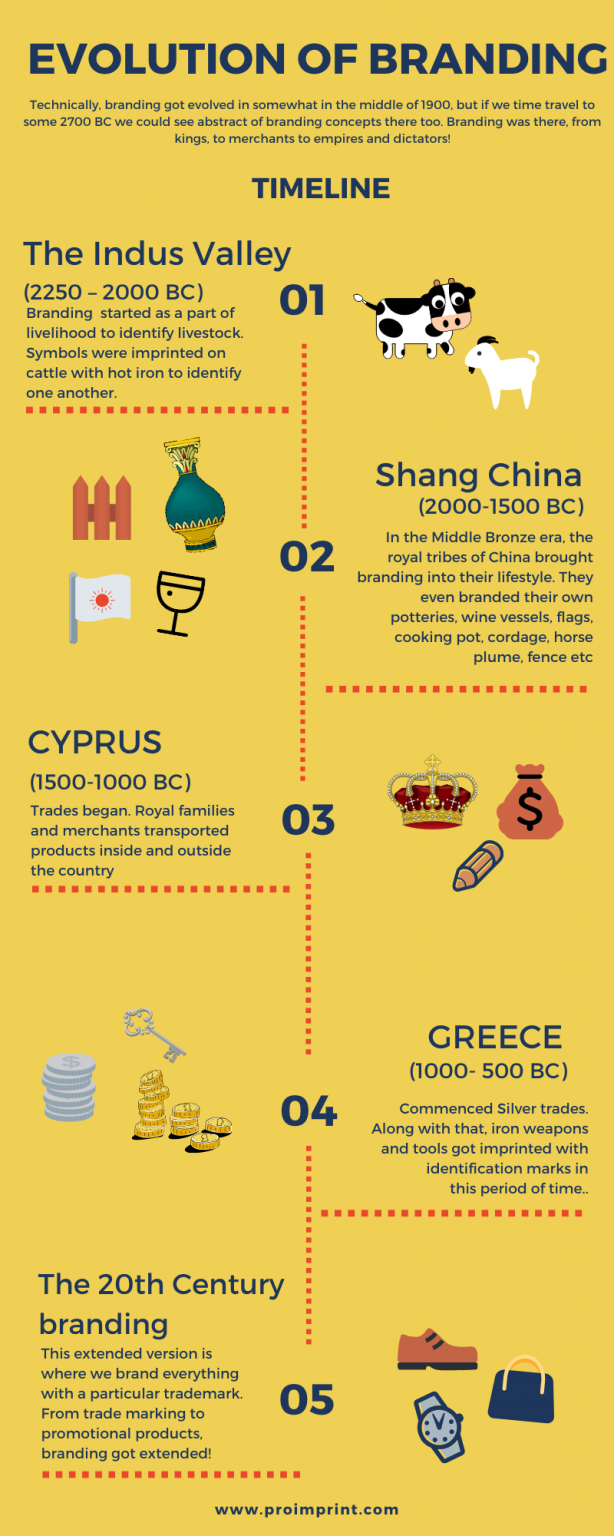 The evolution of branding | ProImprint Blog